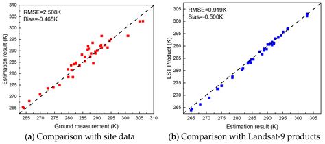 Land Surface Temperature Estimation From Landsat 9 Thermal Infrared Data Using Ensemble Learning