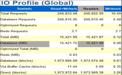 Sequential I O Read Workload Test Oracle RAC Performance On Dell PowerFlex With AMD EPYC