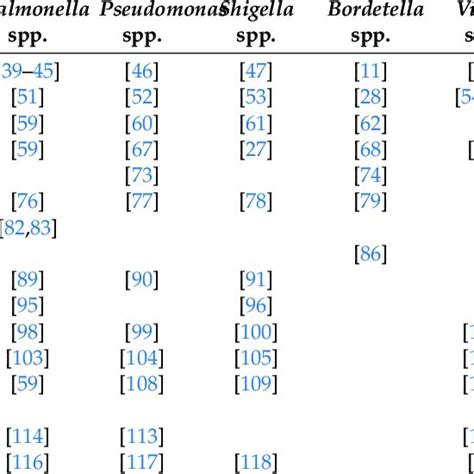 Selected References For Common Type Iii Secretion System Download Scientific Diagram