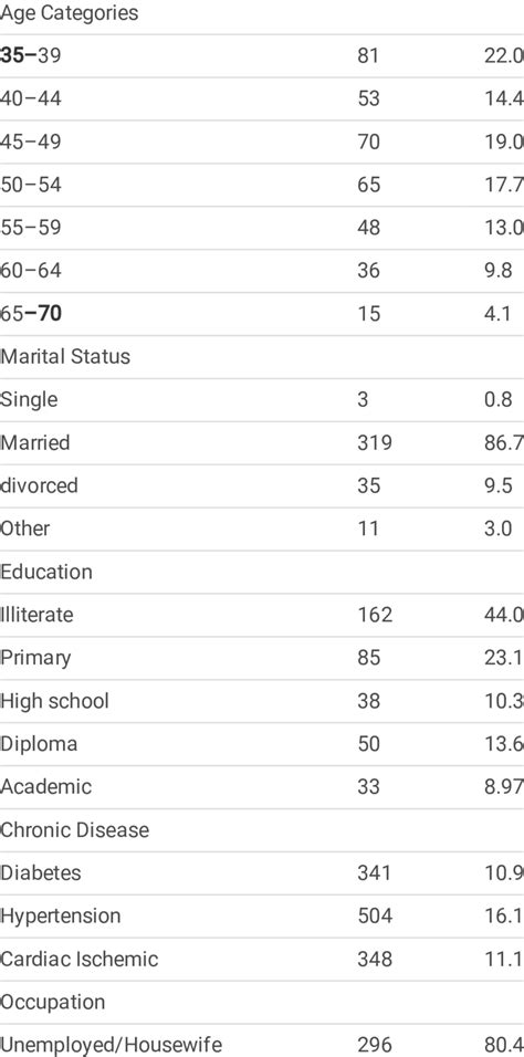 Demographic Characteristics And History Of Reproductive Health