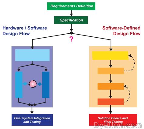 Xilinx Zynq Multiprocessor System On Chip MPSoC Dyethin