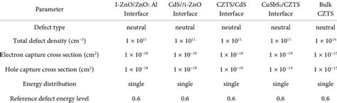 Bulk And Interface Defect Used In Simulation 21 Download