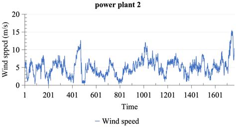 Exploring Time Series Models For Wind Speed Forecasting A Comparative Analysis