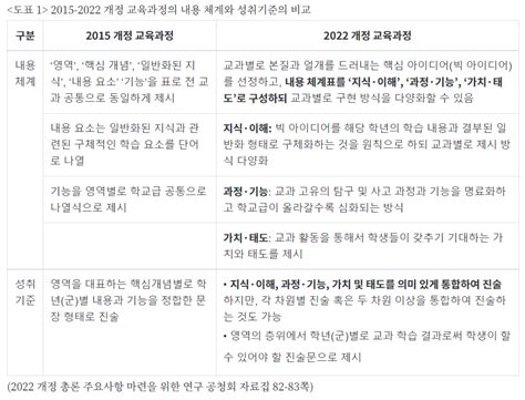 미래교육 개념기반 교육과정의 이해 네이버 블로그