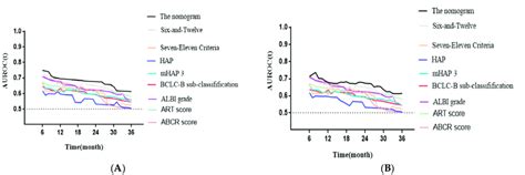 time dependent auroc values of the current model and other available