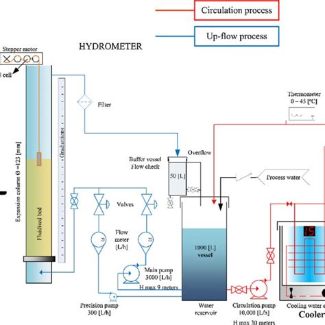 Full Scale Pellet Softening Reactor Top View Reactor Diameter D 26 M Download