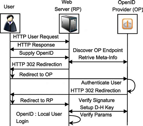 Forms Authentication And Openid Connect At Jerry Magnuson Blog