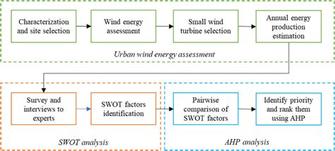 Framework To Urban Wind Energy Assessment And Swot Ahp Analysis In Download Scientific