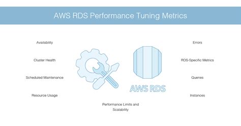 AWS RDS Performance Tuning And Monitoring DNSstuff