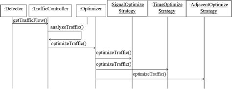 Sequence Diagram For Calculating Optimal Control After Applying