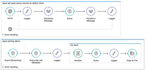 Aqua Api With Zuora Connector Mulesoft Blog
