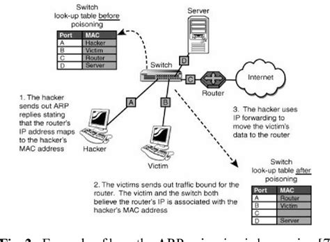 Figure 2 From Real World Man In The Middle Mitm Attack Implementation