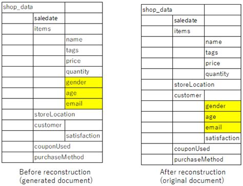 A Mongodb Document Reconstruction Support System Using Natural Language Processing