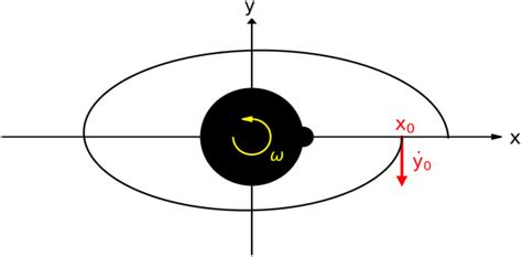 Schematic Diagram Of The Trajectory Of A Particle Around A Spherical