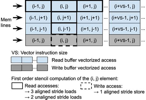saiph memory access pattern for a first order stencil computation