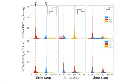 Comparing Parcs To Cusum With Binary Segmentation For Multiple Cp