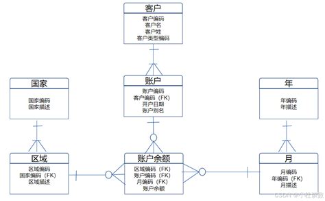 《数据建模 经典教程》读书笔记九:逻辑数据模型逻辑模型示例 Csdn博客 《数据建模 经典教程》读书笔记九:逻辑数据模型逻辑模型示例 Csdn博客