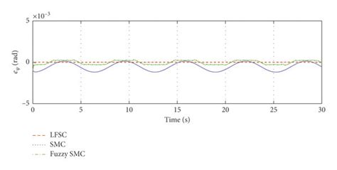 trajectory tracking errors eϕ eθ eψ download scientific diagram
