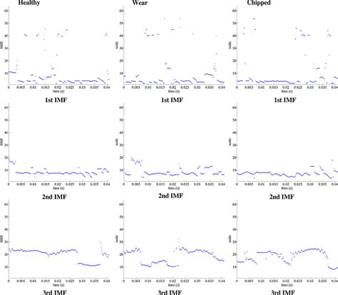 Selected Scales By Local Gaussian Correlation For The First Signal