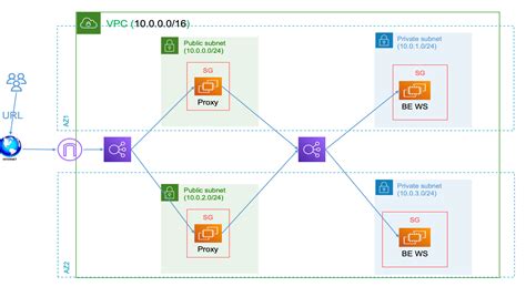 Github Merit516terraform Iac Aws Terraform Cloudproxy Iac Aws