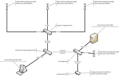 Setting Up A VLAN Wireless Networks EduGeek Net