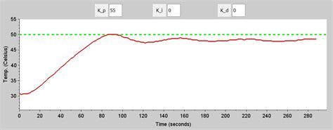 Embedded PID Temperature Control Part ZieglerNichols Tuning Projects