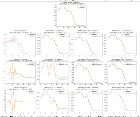 Figure 10 From Application Of A Modified Parareal Method For Speeding Up The Numerical