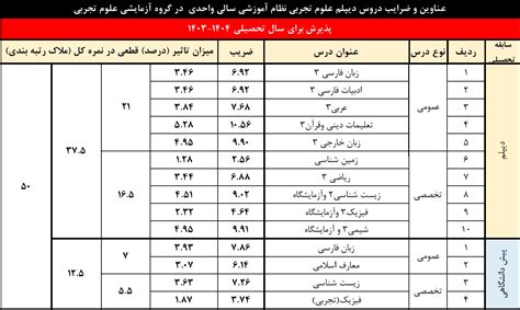 ضرایب دروس نهایی ۱۴۰۵ اعلام شد 6 درس یازدهم تاثیر قطعی