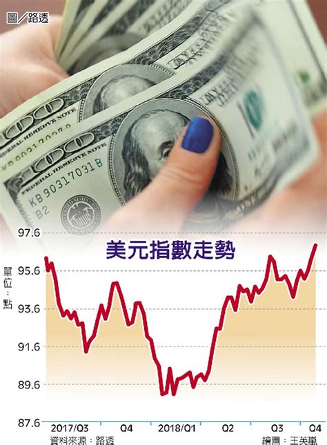 利多強心 美元衝16個月新高 全球財經 工商時報