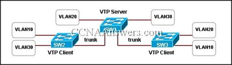 Ccna 3 Final Exam V40 Answers Cisco Exams Answers And It News