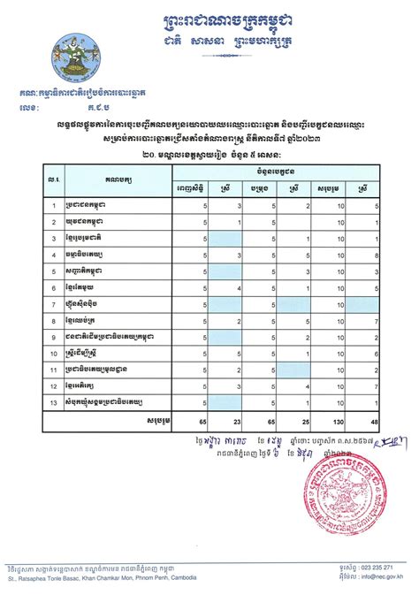 លទ្ធផលផ្លូវការនៃការចុះបញ្ជីគណបក្សនយោបាយឈរឈ្មោះបោះឆ្នោត និងបញ្ជីបេក្ខជនឈរឈ្មោះ