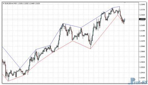 Free Download Zig Zag Exit Indicator For Metatrader Prof FX