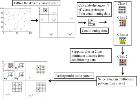 schematic diagram of multi scale simulation method proposed in this