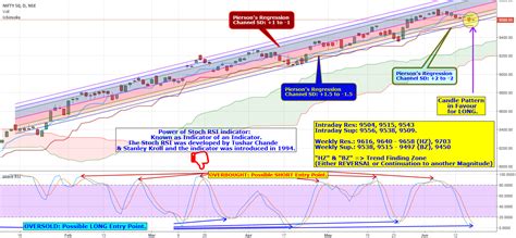 Power Of Stoch RSI Indicator In RANGE BOUND Market For NSE NIFTY By DSKF TradingView India