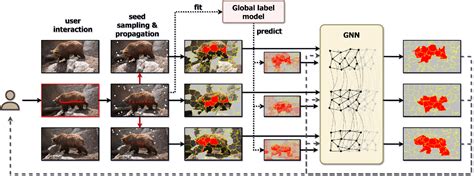 Figure 1 From Fast Interactive Video Object Segmentation With Graph Neural Networks Semantic