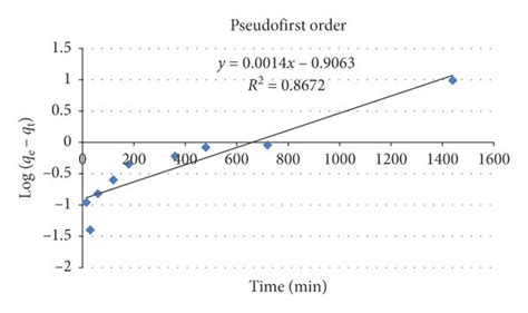 Pseudofirst Order Plot For Kinetic Data For Fluoride Removal By