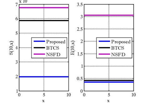 Comparison Of Three Numerical Schemes For Infected And Quarantined Download Scientific Diagram