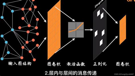 基于空间的图卷积神经网络：gnn