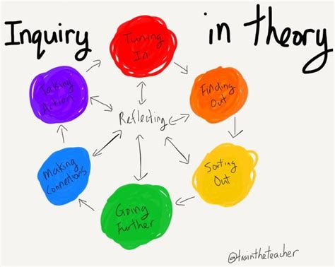 Types Of Inquiry Based Learning