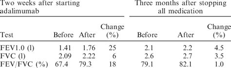 Pulmonary Function Test Before And After Bronchodilator Download Table