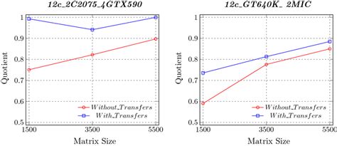 Quotient Of The Execution Time With Respect To The Lowest Experimental