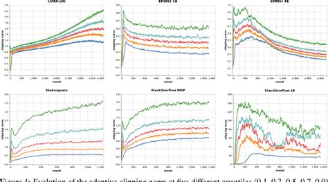 Figure 4 From Differentially Private Learning With Adaptive Clipping Semantic Scholar