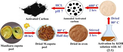 Synthesis Procedure Of Activated Carbon Download Scientific Diagram