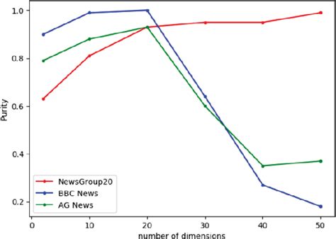 Figure 6 From High Dimensional Data Stream Clustering Using Topological