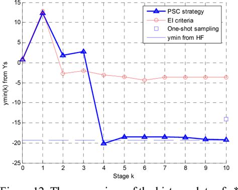 Figure 12 From A New Variable Fidelity Optimization Framework Based On