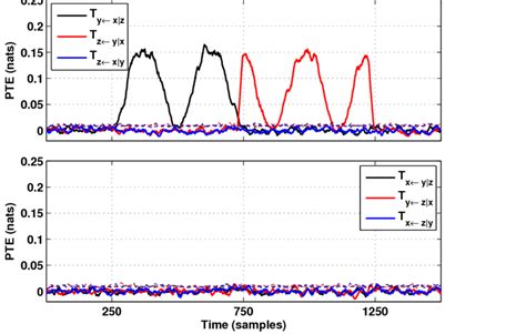 Partial Transfer Entropy Between Three Non Linearly Coupled Gaussian