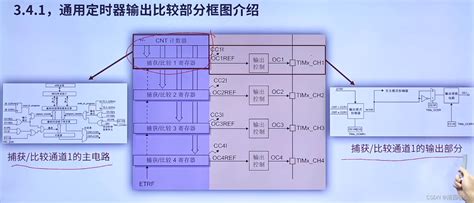 Stm32 Hal库开发——入门篇（2）：定时器stm32 Hal 定时器 Csdn博客