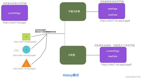Spa原理及其实现spa即单页应用的原理以及实现思路。通过前端路由中的history模式和hash模式分别实现spa 掘金