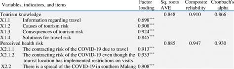 Validity And Reliability Of Questionnaire Download Scientific Diagram