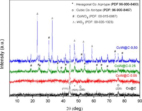 Xrd Diffraction Patterns Of The Monometallic Coc And Bimetallic Cowc